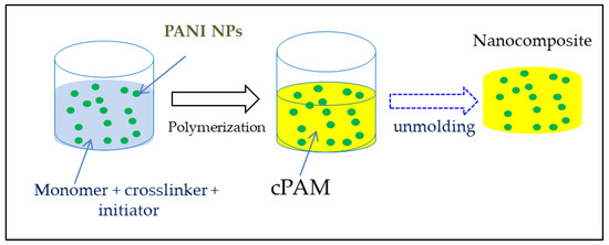 Functional Materials Made by Combining Hydrogels (Cross-Linked ...
