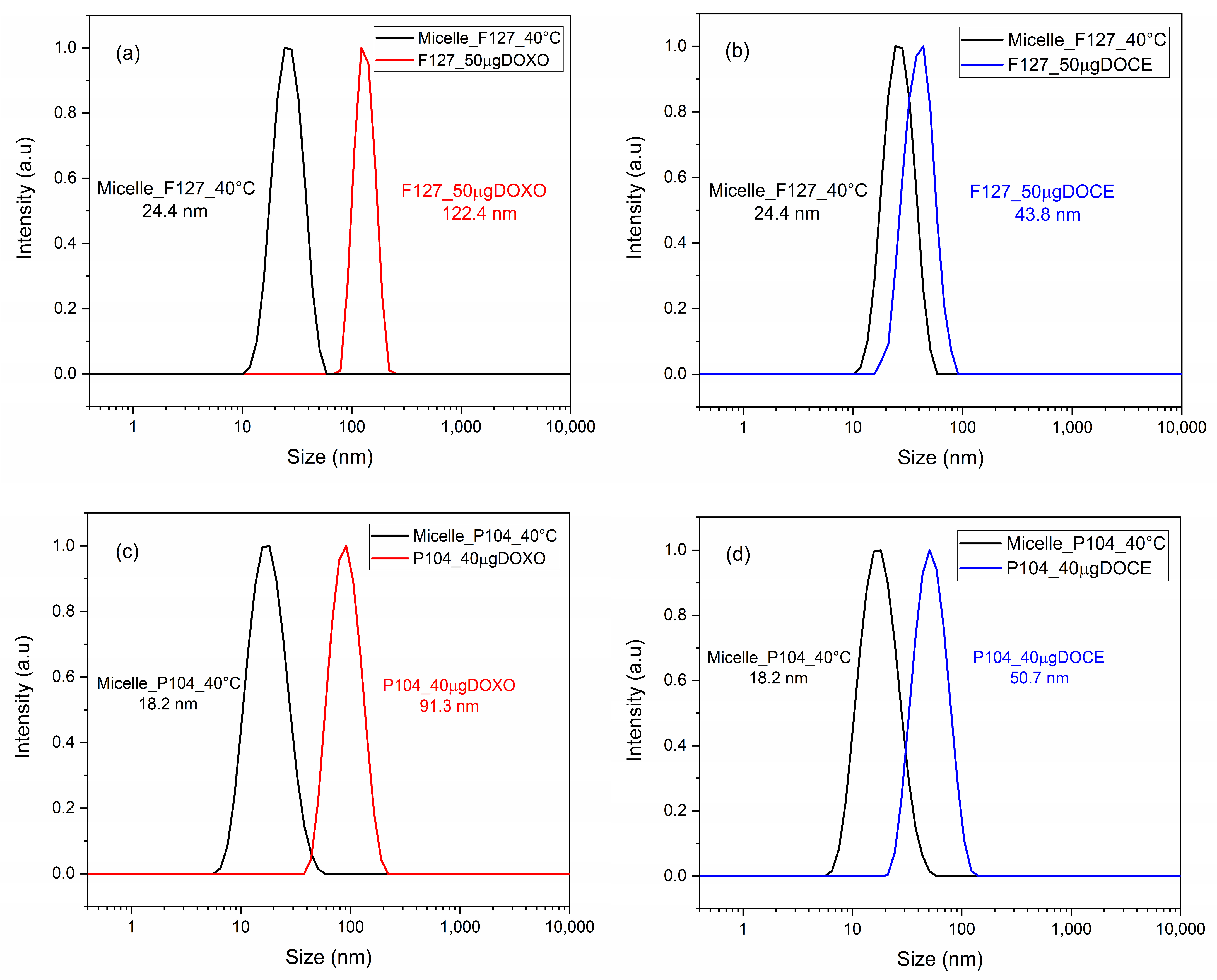 Polymers | Free Full-Text | Pluronic F127 and P104 Polymeric Micelles as Efficient Nanocarriers ...