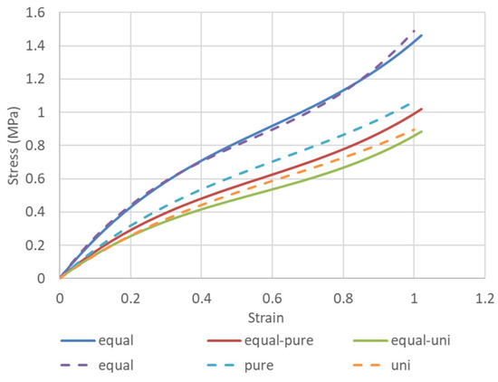Calculation of Strain Energy Density Function Using Ogden Model and ...