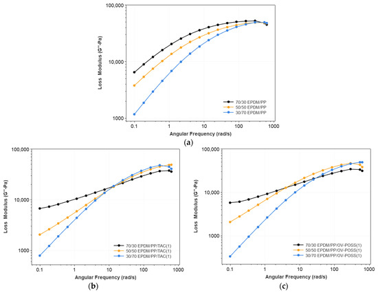 Unlocking the Potential Use of Reactive POSS as a Coagent for EPDM/PP-Based TPV