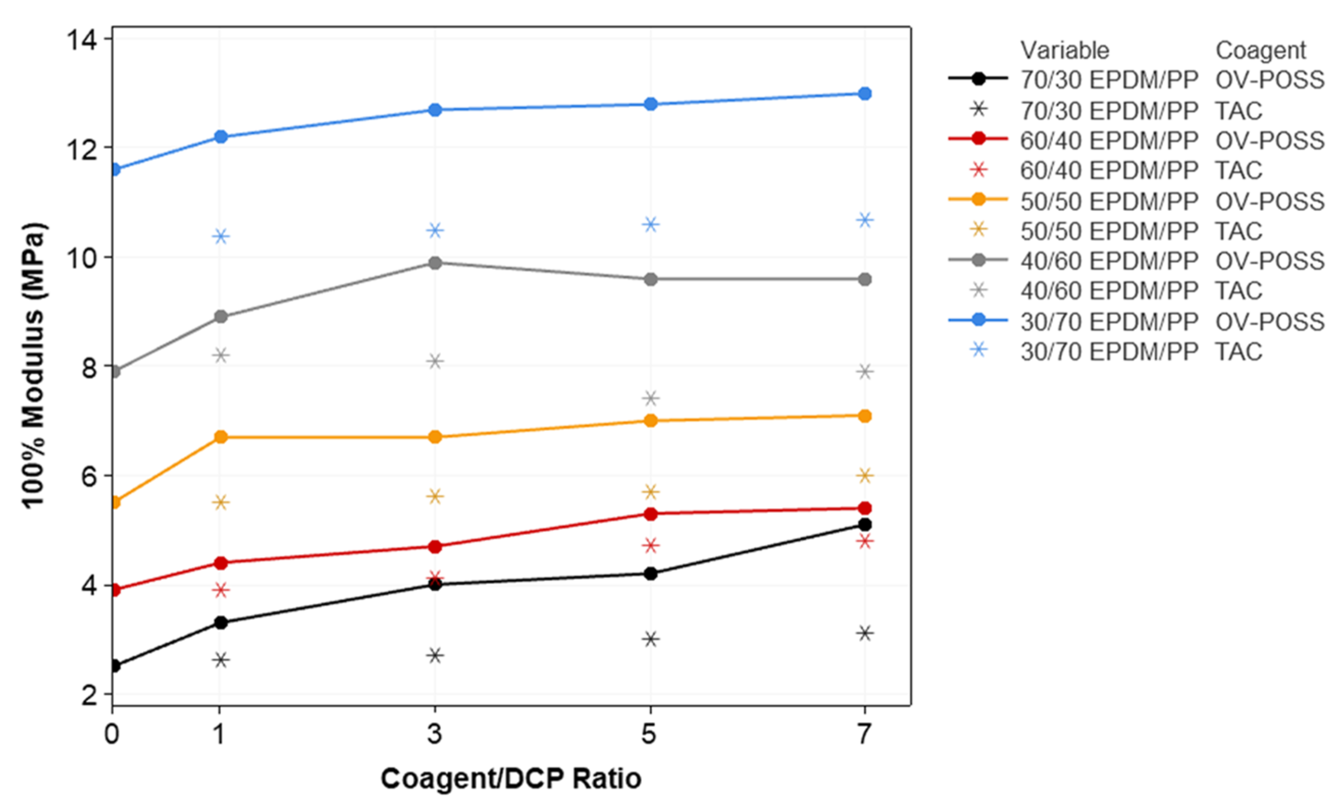 Polymers | Free Full-Text | Unlocking the Potential Use of Reactive POSS as a Coagent for EPDM ...