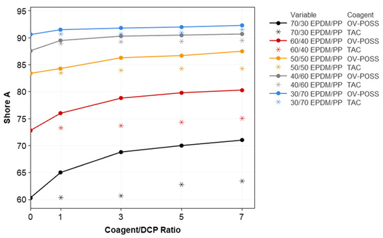Polymers | Free Full-Text | Unlocking the Potential Use of Reactive POSS as a Coagent for EPDM ...