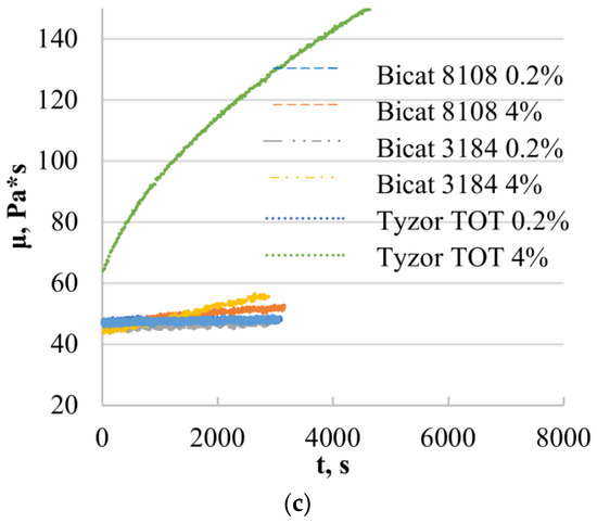 Research of Potential Catalysts for Two-Component Silyl-Terminated ...