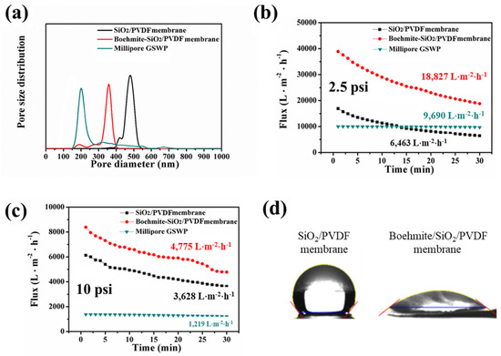 Electropositive Membrane Prepared via a Simple Dipping Process ...
