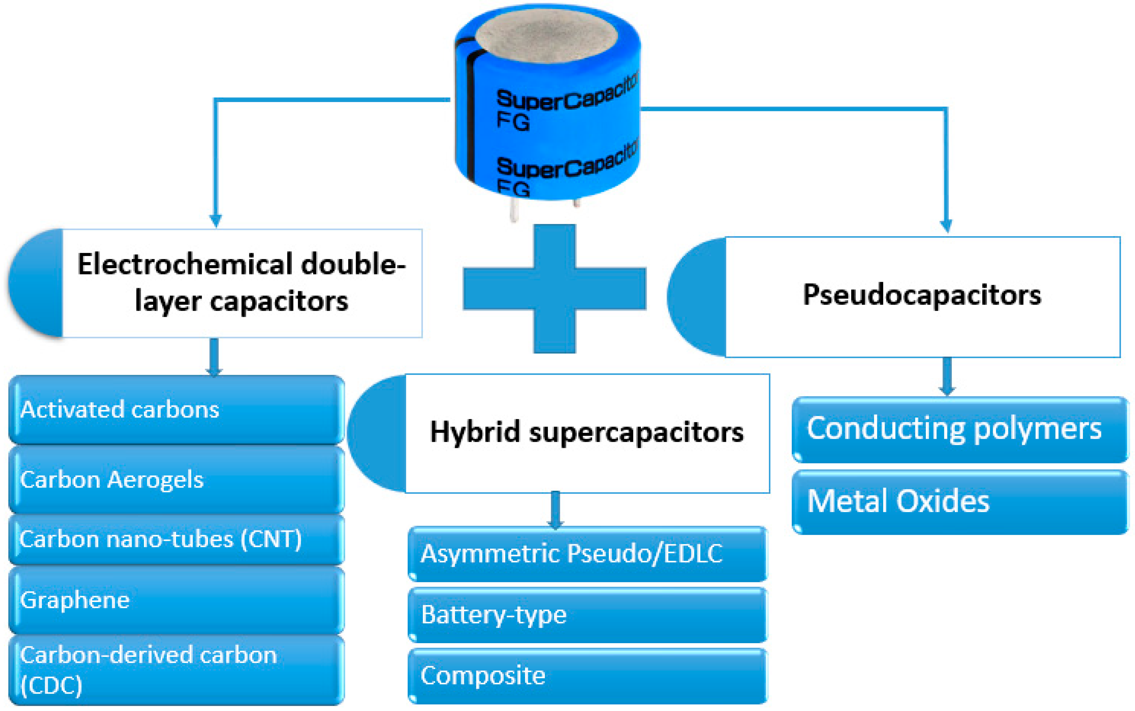 An Overview of the Emerging Technologies and Composite Materials for Supercapacitors in Energy ...