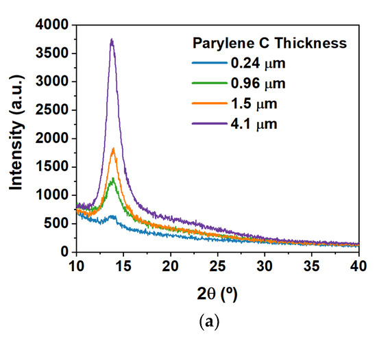 Parylene C as a Multipurpose Material for Electronics and Microfluidics