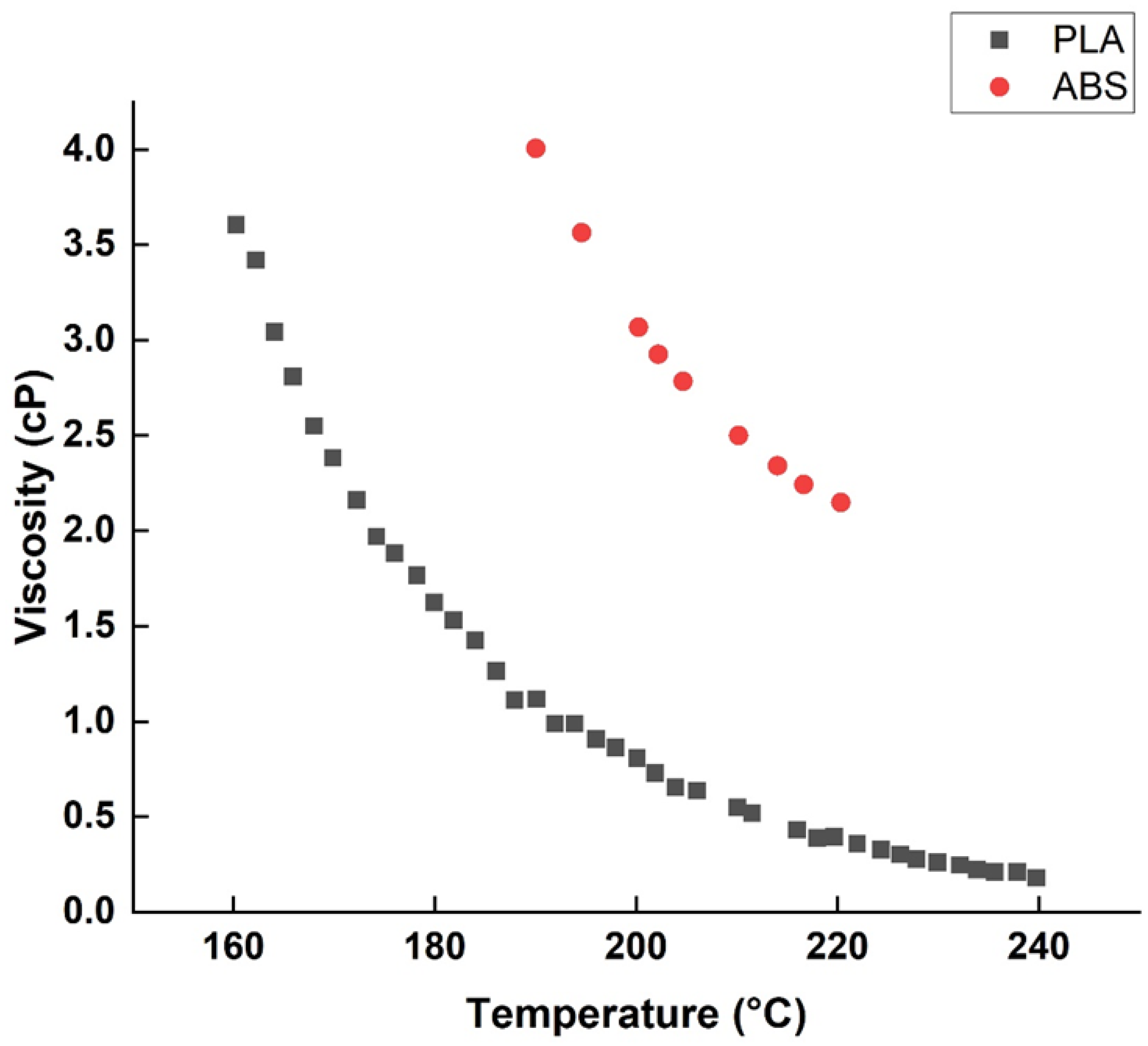 Polymers | Free Full-Text | Process Design and Parameters Interaction in Material Extrusion 3D ...