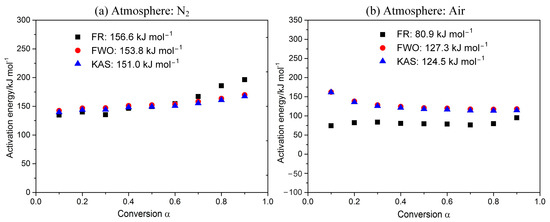 Analysis of Thermal Degradation Kinetics of POM under Inert and ...