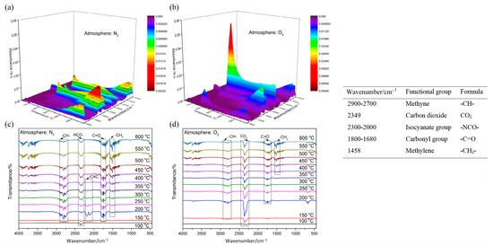 Analysis of Thermal Degradation Kinetics of POM under Inert and ...