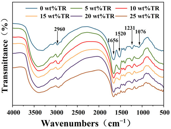 Preparation and Characterization of Soybean Protein Adhesives Modified ...
