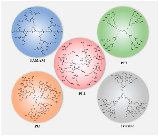Dendrimers as Nanocarriers for the Delivery of Drugs Obtained from ...