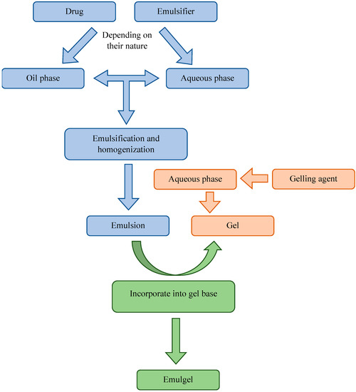 Emulgels: Promising Carrier Systems for Food Ingredients and Drugs