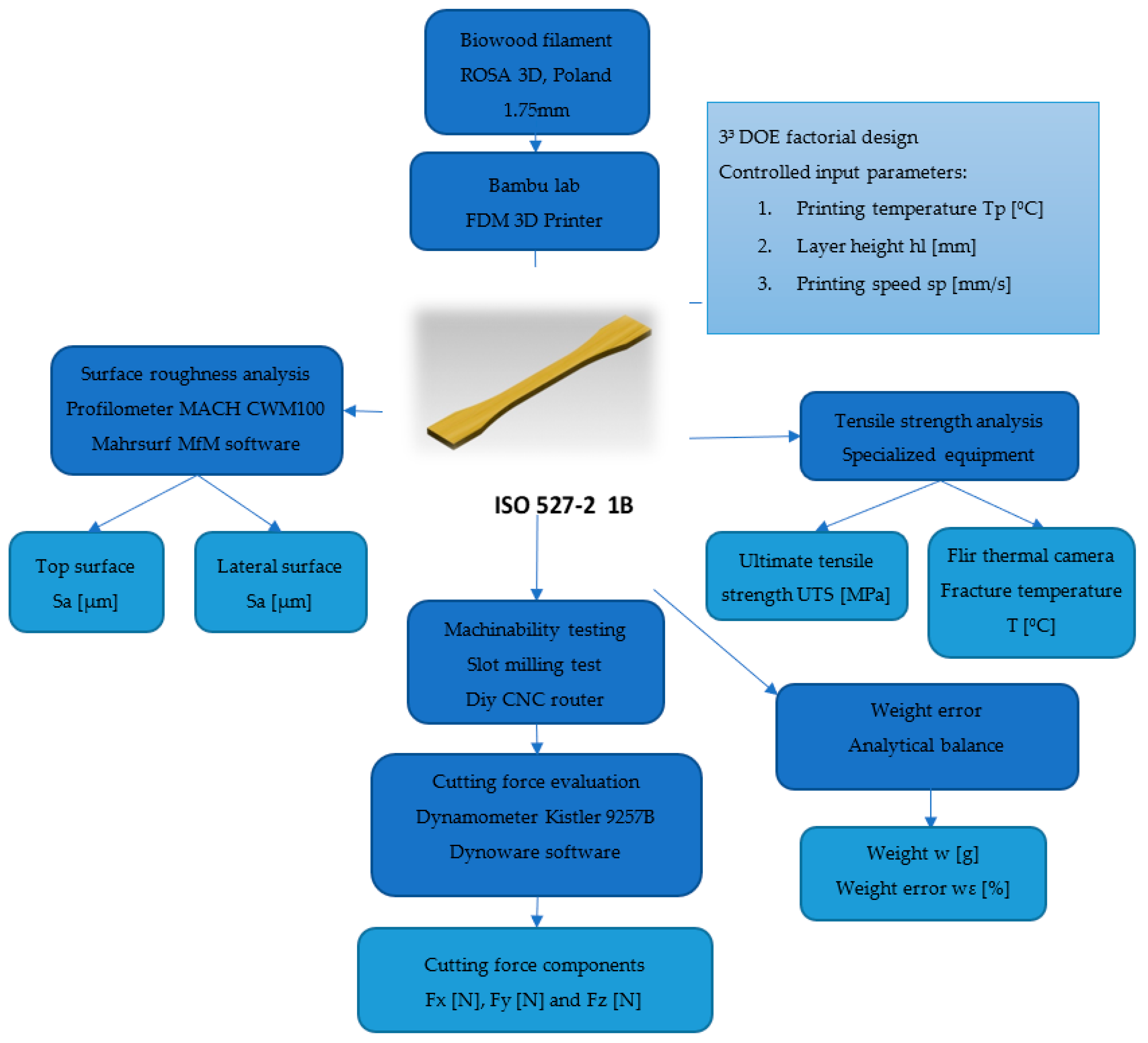 Polymers | Free Full-Text | Influence of 3D Printing Conditions on Some Physical–Mechanical and ...