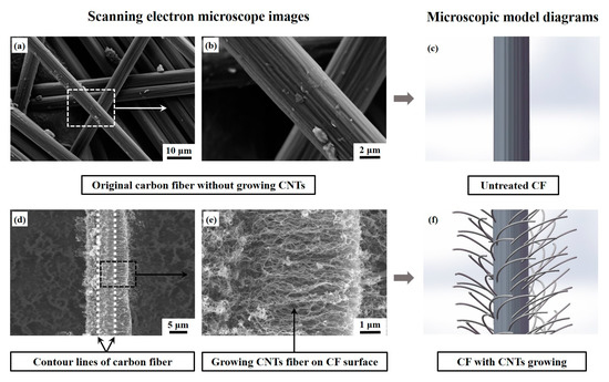 Growing Carbon Nanotubes In Situ Surrounding Carbon Fiber Surface via ...