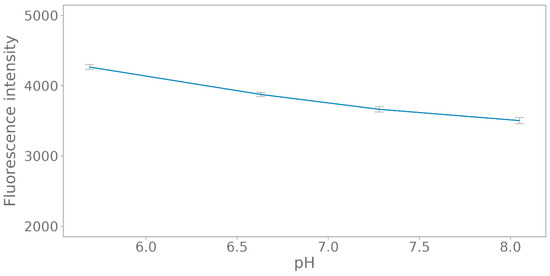 A New Colorimetric Test for Accurate Determination of Plastic ...