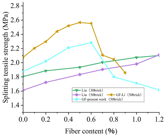 Research Progress on Fiber-Reinforced Recycled Brick Aggregate Concrete ...