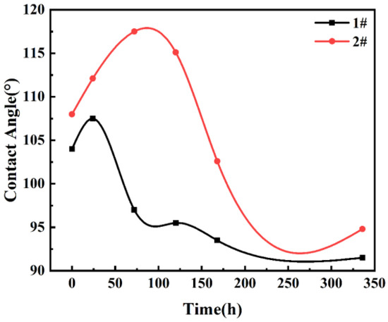 Performance of Thermal-Oxidative Aging on the Structure and Properties ...