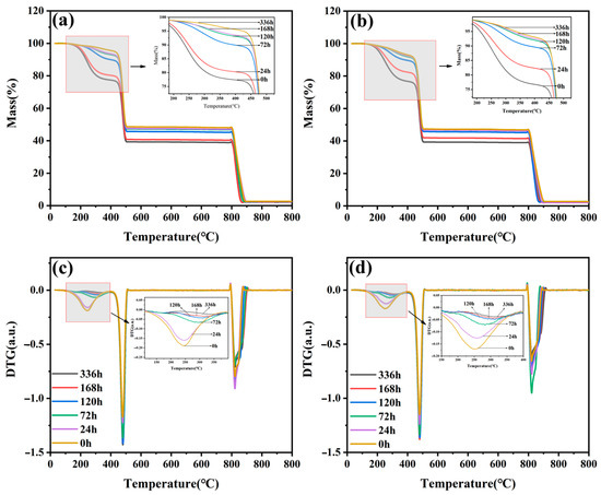 Performance of Thermal-Oxidative Aging on the Structure and Properties ...