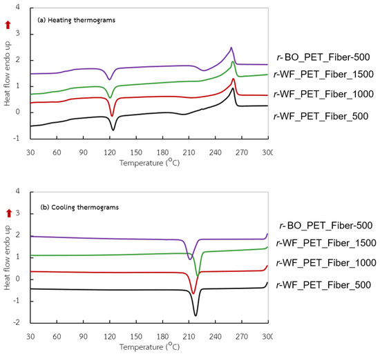 Effect of Recycling PET Fabric and Bottle Grade on r-PET Fiber Structure