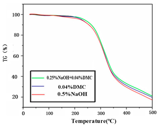 Analysis of the Influencing Factors of the Efficient Degradation of ...
