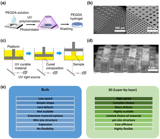 Additive Manufacturing and Physicomechanical Characteristics of PEGDA ...