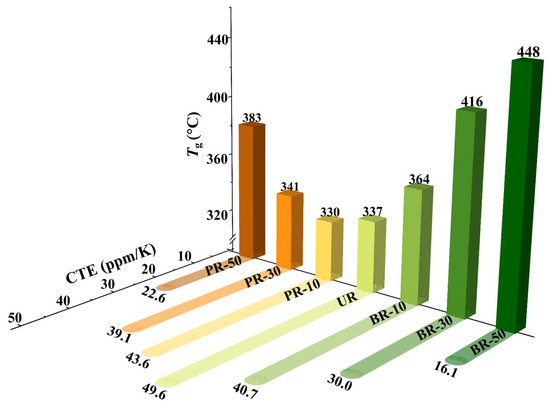 The Pivotal Role of Benzimidazole in Improving the Thermal and ...