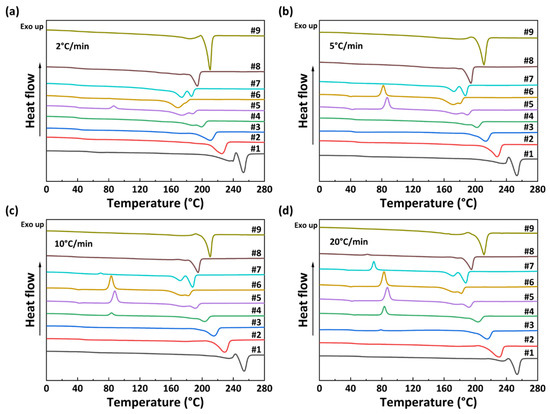 The Investigation of Copolymer Composition Sequence on Non-Isothermal ...