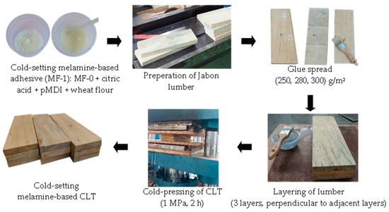 Effect of Glue Spread on Bonding Strength, Delamination, and Wood ...