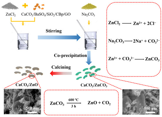 Preparation of Zinc Oxide with Core–Shell Structure and Its Application in Rubber Products
