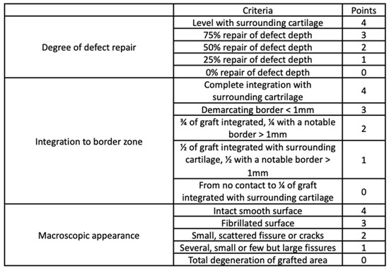Polymers | Free Full-Text | Intraarticular Implantation of Autologous ...