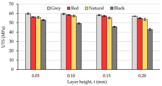 The Influence of the Layer Height and the Filament Color on the ...