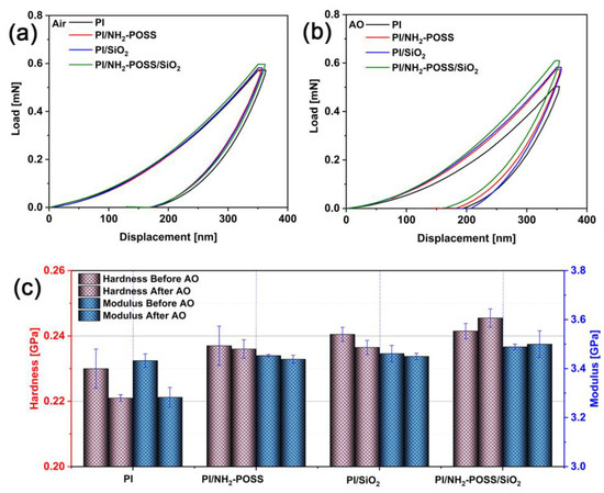 High Wear Resistance of POSS Grafted-Polyimide/Silica Composites under ...
