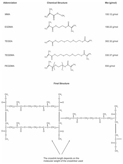 The Effects of Cross-Linking Agents on the Mechanical Properties of Poly (Methyl Methacrylate) Resin