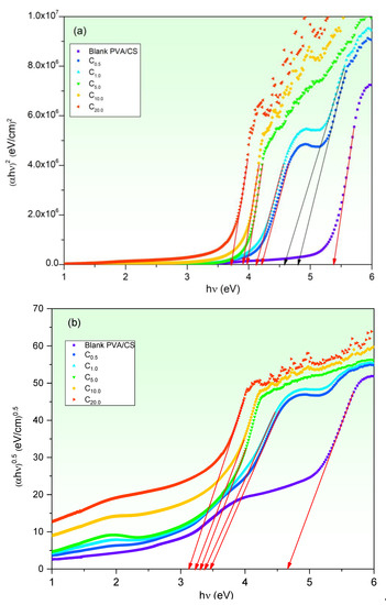 Modification of the Structure and Linear/Nonlinear Optical ...