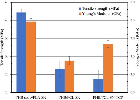 Poly(3-hydroxybutyrate) (PHB) and Polycaprolactone (PCL) Based Blends ...