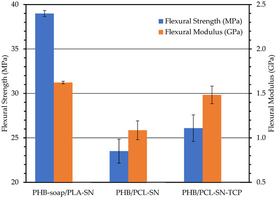 Poly(3-hydroxybutyrate) (PHB) and Polycaprolactone (PCL) Based Blends ...