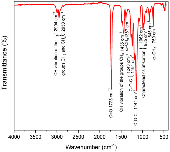 Synthesis of PMMA Microspheres with Tunable Diameters: Evaluation as a ...