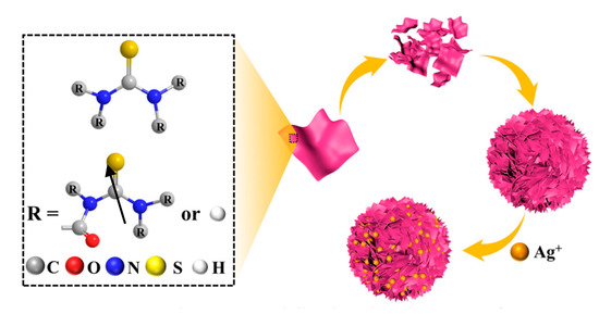 Flower-like Thiourea–Formaldehyde Resin Microspheres for the Adsorption ...