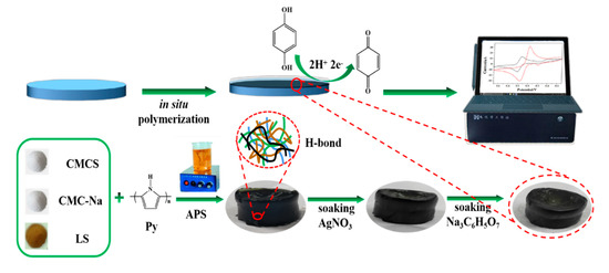 Silver Nanoparticle-Embedded Conductive Hydrogels for Electrochemical ...