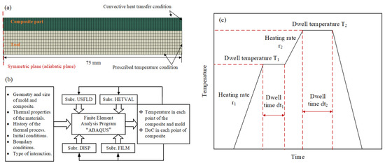 Sensitivity Analysis and Multi-Objective Optimization Strategy of the ...