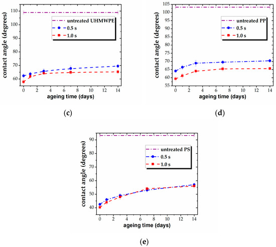 Adhesion Properties and Stability of Non-Polar Polymers Treated by Air ...
