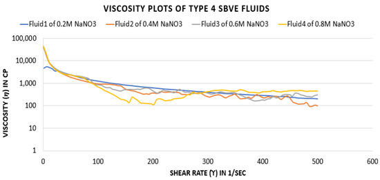 Development of a Novel Surfactant-Based Viscoelastic Fluid System as an ...