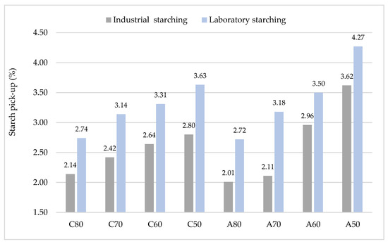 Justification of Starching Cotton and Aramid Yarns by Industrial and ...