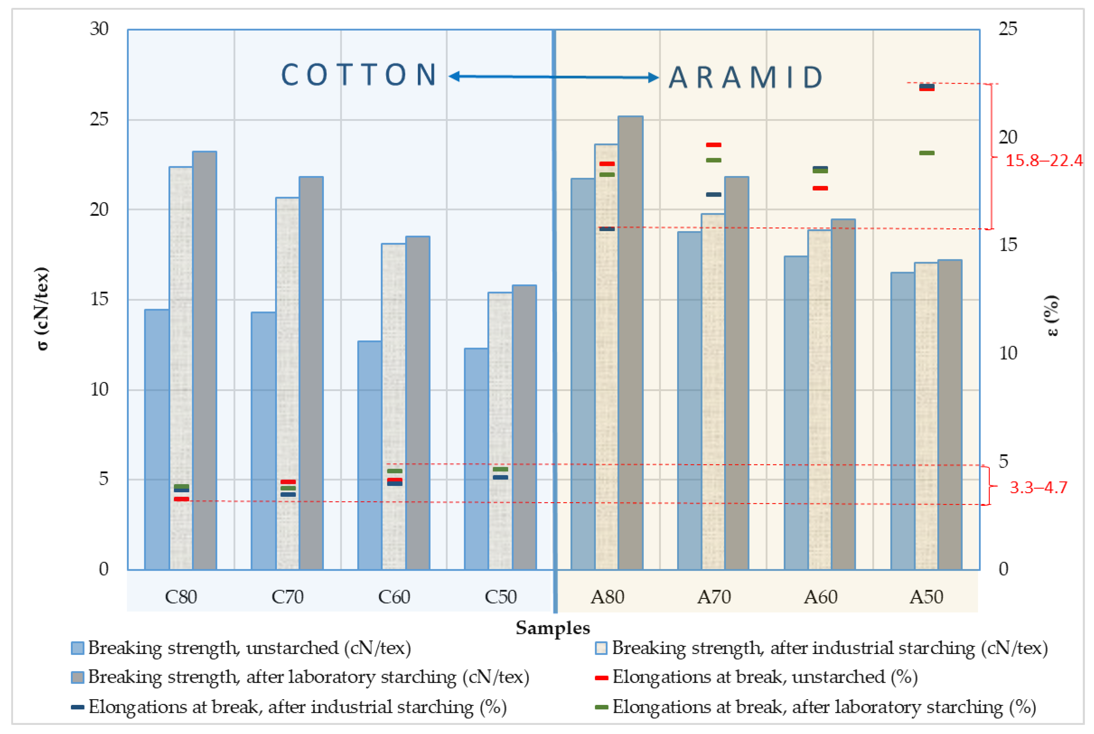 Justification of Starching Cotton and Aramid Yarns by Industrial and ...