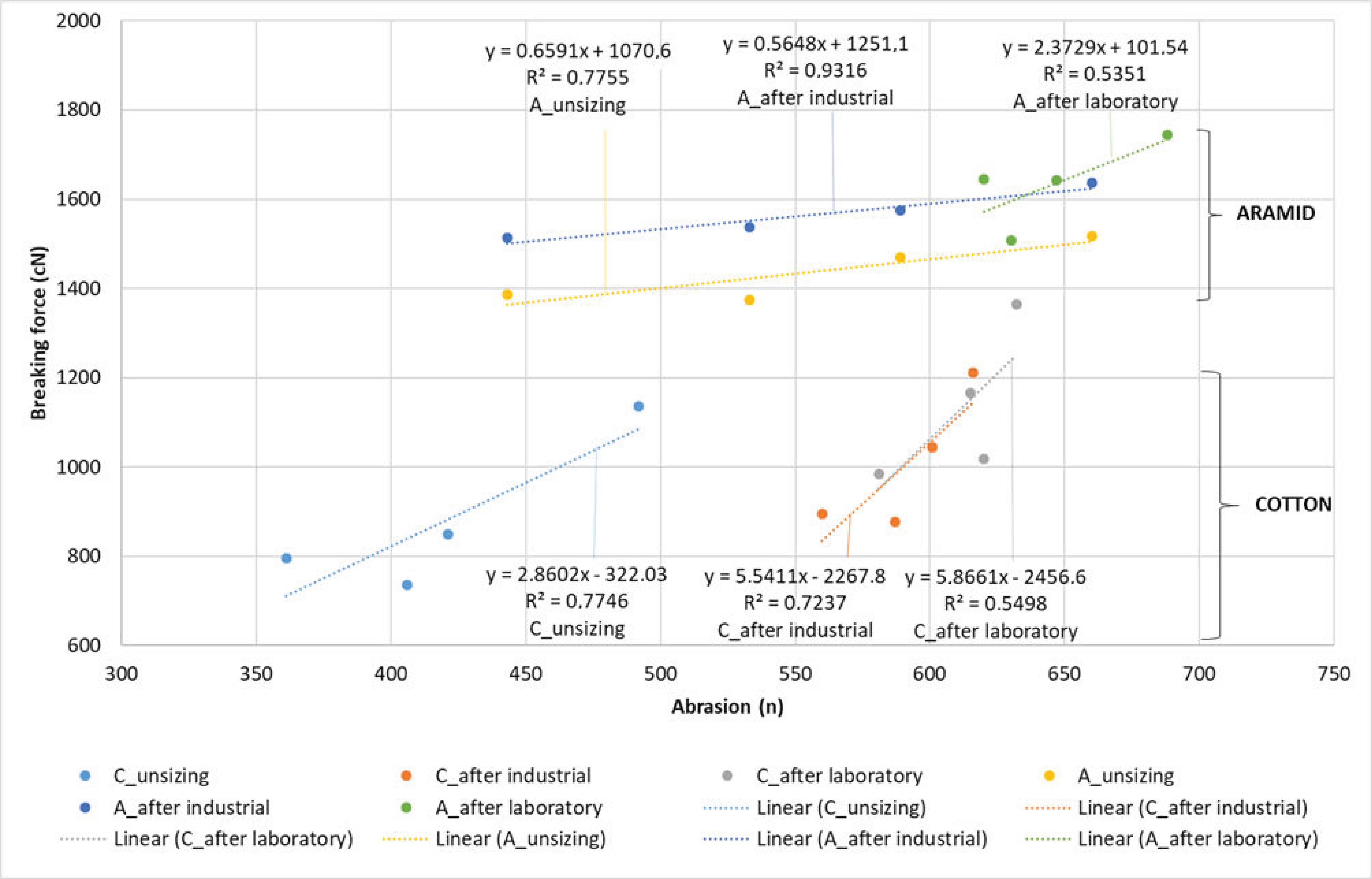 Justification of Starching Cotton and Aramid Yarns by Industrial and ...