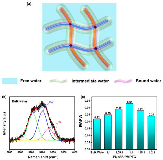 Insight into the Charge-Ratio-Tuned Solar Vapor Generation of Polyion ...