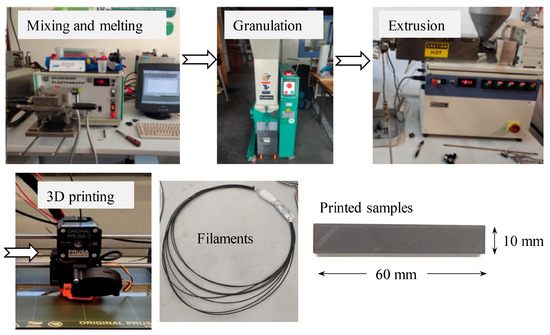Polymers | Free Full-Text | Fused Filament Fabricated Poly(lactic acid) Parts Reinforced with ...