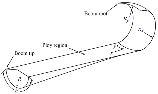 Polymers | Free Full-Text | Roll-Out Deployment Process Analysis of a ...