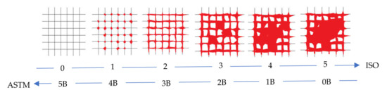 Adhesive and Rheological Features of Ecofriendly Coatings with ...