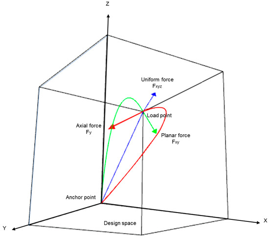 A Study of Free-Form Shape Rationalization Using Biomimicry as Inspiration
